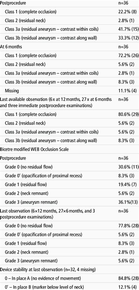 Aneurysm Occlusion Modified Raymond Roy Scale Download Scientific Diagram