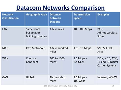 Datacom Module 3 Data Communications Circuits Arrangements And Networks Pptx