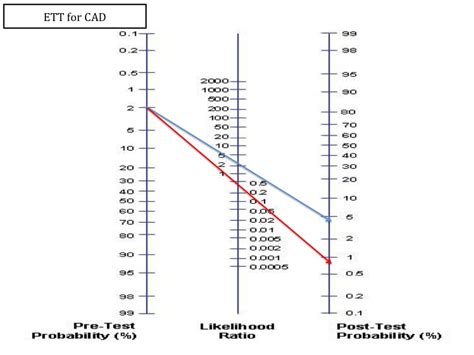 A Life At Risk The Emergency Physician How LR Works Why Any Test Is Unnecessary For A Patient