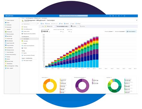 Azure Cost Management Orcheds