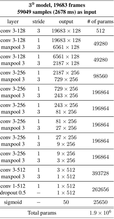 Table 1 From Sample Level Deep Convolutional Neural Networks For Music Auto Tagging Using Raw