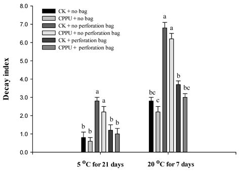 Effect Of Preharvest Application Of Cppu And Perforated Packaging On The Postharvest Quality Of