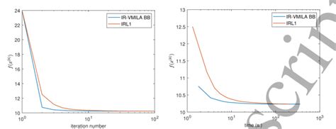 Numerical Comparison Decrease Of The Objective Function In Logarithmic