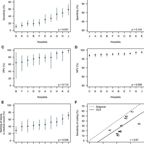 Risk Adjusted Hospital Mortality Of Patients With Severe Sepsis 1