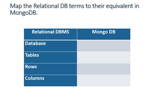 Solved Map The Relational Db Terms To Their Equivalent