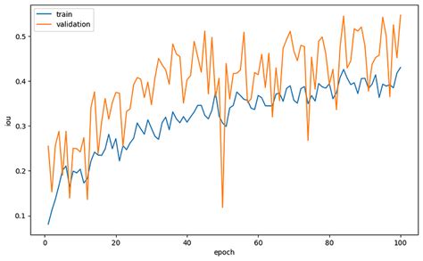 Single Object Detection With Pytorch Step By Step