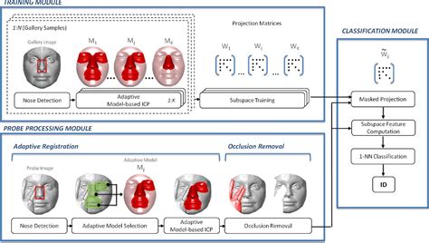 Figure 1 From 3 D Face Recognition Under Occlusion Using Masked Projection Semantic Scholar