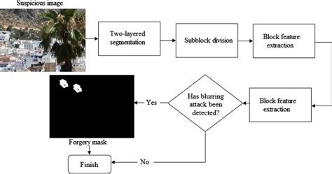 the block diagram of the proposed ‘segmentation based forgery detection