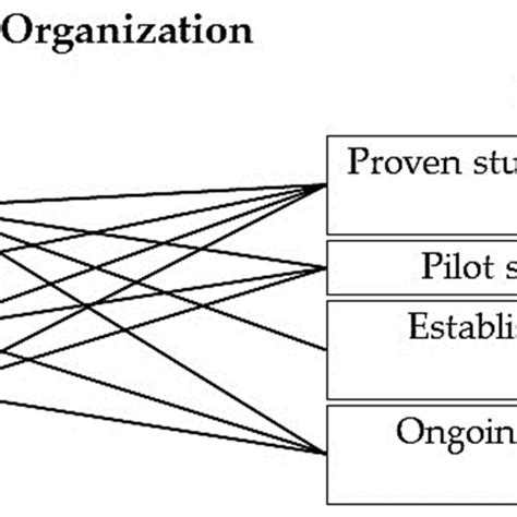 Mapping Of Potential Solutions To Identified Barriers In The
