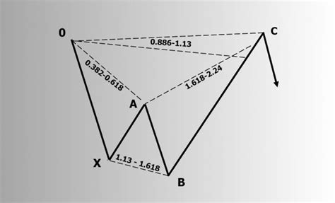 Harmonic Pattern Definition And Common Types In Investment