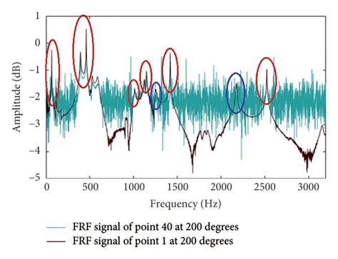 Overlay Of The Frfs Of Point 1 And Point 40 A Energy Spectrum