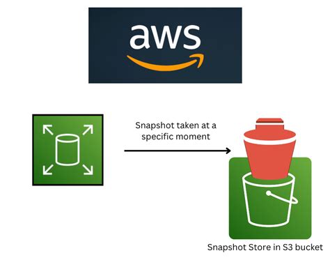 Ebs Snapshots Amazon Elastic Block Store Ebs By Gurinderpal Singh