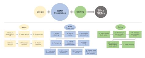 Flowchart Listing Key Steps Involved In The Microfabrication Of Download Scientific Diagram