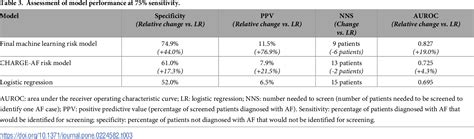 Table 3 From Predicting Atrial Fibrillation In Primary Care Using Machine Learning Semantic