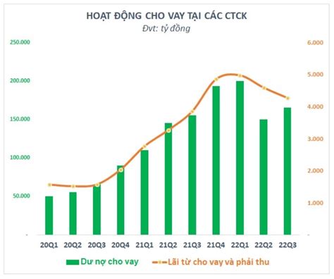 Dư nợ margin tăng cả CHỤC NGHÌN TỶ các công ty chứng khoán lại bất ngờ hụt thu từ lãi cho vay