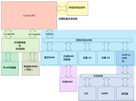 Stm32单片机课程自学知识点整理 指南版stm32学习资料 Csdn博客