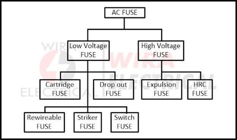 Types Of Fuses Constructions And Applications Wira Electrical