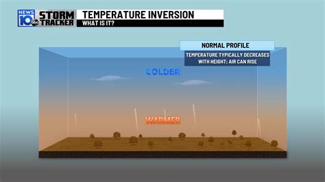 Weather 101 What Is A Temperature Inversion