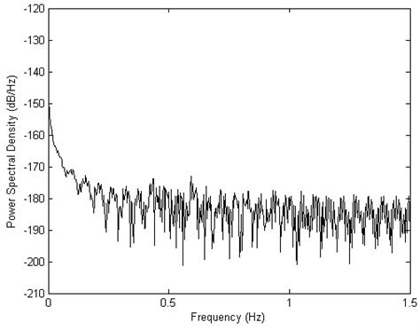 Power Spectral Density Of A Typical Pdc Waveform Download Scientific Diagram