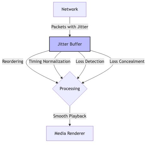 Webrtc And Buffers