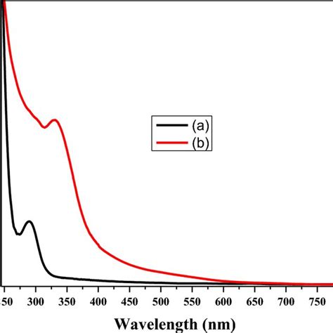 uv visible spectra obtained for a tio2 and b dopamine cmc tio2