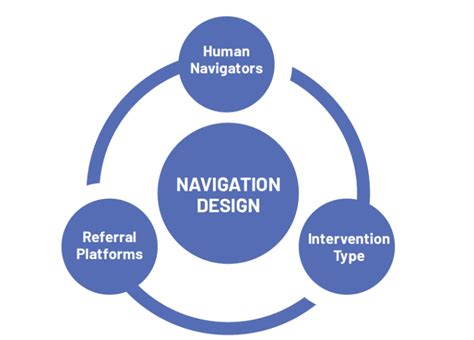 Navigation Systems An Introduction To The Four Types Of Navigation