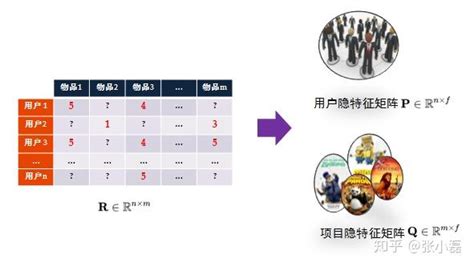 推荐系统之矩阵分解家族 知乎