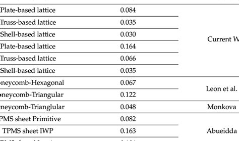 elastic properties comparison of cubic symmetry cellular materials