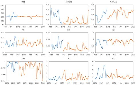 Hess A Time Varying Parameter Estimation Approach Using Split Sample Calibration Based On