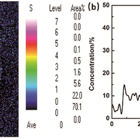 Epma Results Of A Mapping And B Line Scanning Of Cross Section In Download Scientific