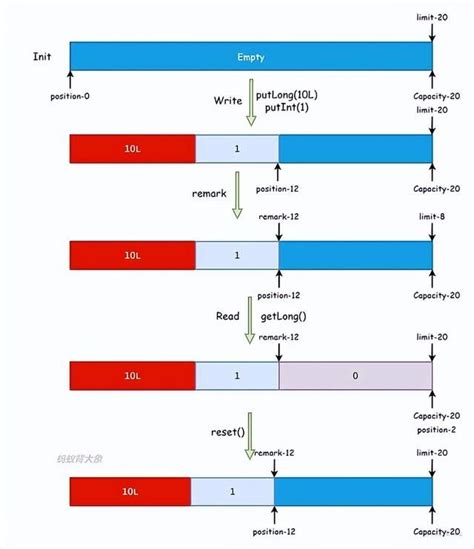 java nio bytebuffer原理使用图文详解 乐耶园
