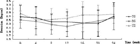 Threshold For Detection Of Passive Ankle Eversion This Figure Download Scientific Diagram