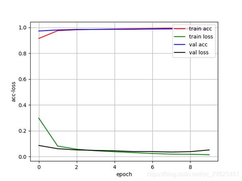 keras自定义回调函数查看训练的loss和accuracy keras loss accuracy csdn博客