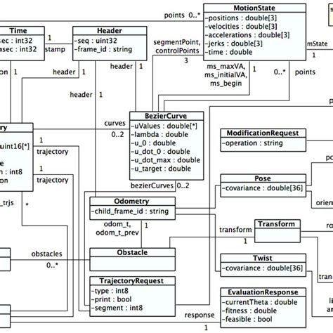 Uml Class Diagram That Represents Structural Model For Ramp Components My Xxx Hot Girl