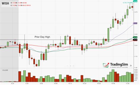 The Volatility Contraction Pattern Vcp How To Day Trade With It
