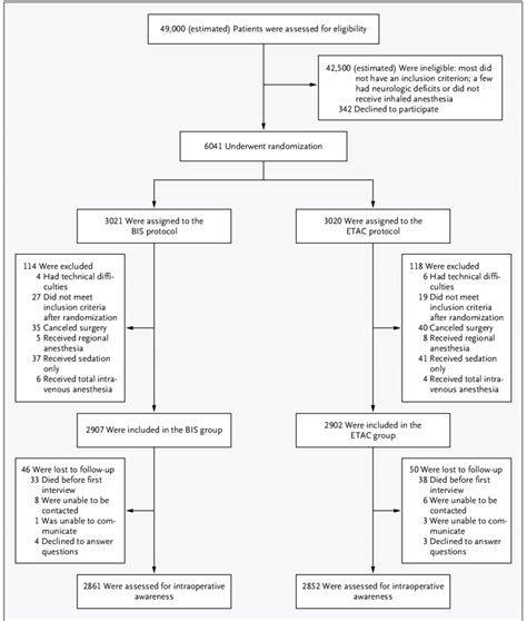 screening randomization and follow up bis denotes bispectral index