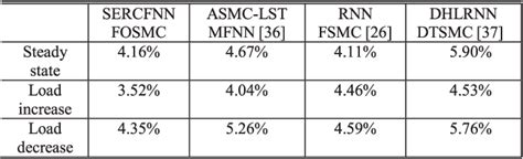 Table Ii From Self Evolving Recurrent Chebyshev Fuzzy Neural Sliding Mode Control For Active