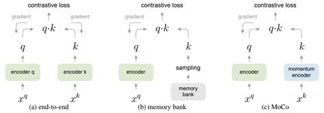 Moco And Moco V2 논문 리뷰 His Ai Blog