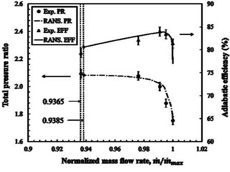 Grid Dependency Tests For Single Stage Compressor Nasa Stage 37