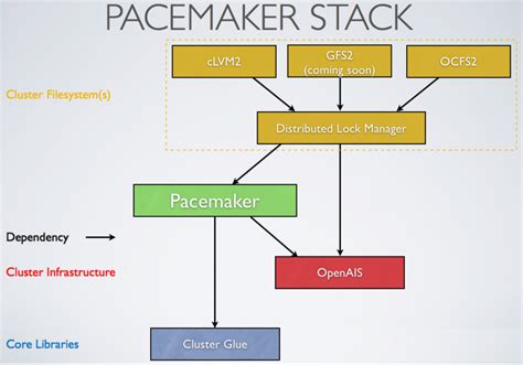 corosync pacemaker构建高可用集群 pacemaker高可用集群架构图 csdn博客