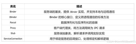 基于aidl实现binder通信 Demobinder Demo Csdn博客