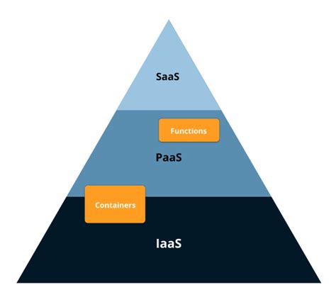 Cloud Computing And Serverless Architectures What Are Faas And Caas Koyeb