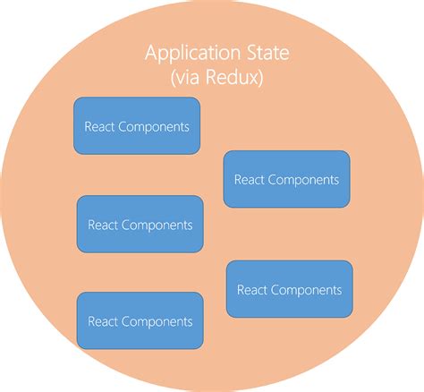 Why Im Switching From Angular To React And Redux In 2018 Bitcoin Insider