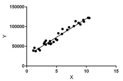 Higher Order Linear Regression