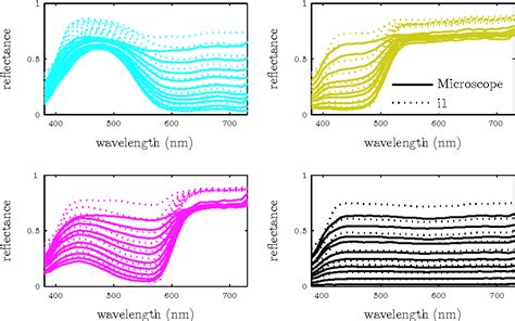 Figure 1 From Predicting Spectral Halftone Measurements For Different Instruments Using A New