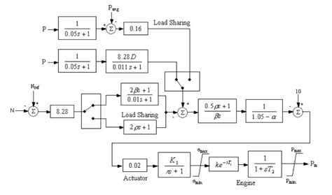 동적 매개변수 예측 And 조정 과도 안정도 Etap