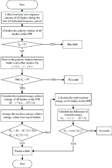 flowchart of the proposed comprehensive multi criteria faulty feeder