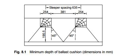 Design Of Ballast Section
