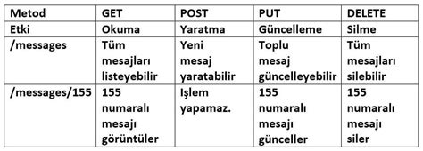 Rest Api Methods Idempotent Bilişim Io