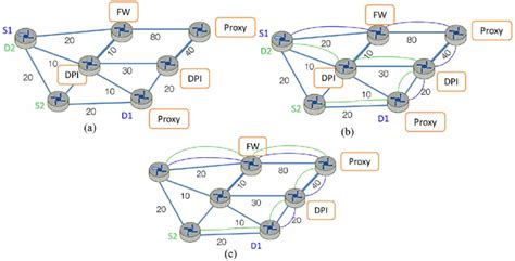 A A Small Network Instance With Some Vnfs Already Deployed In Some